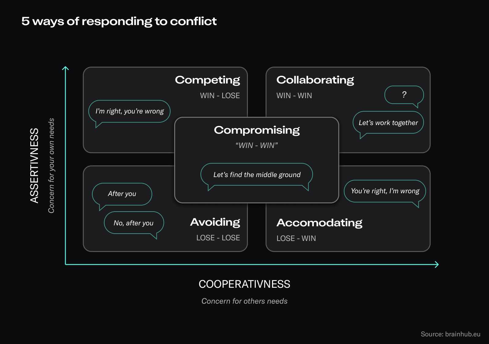 5 Conflict Resolution Models - Choose Your Strategy